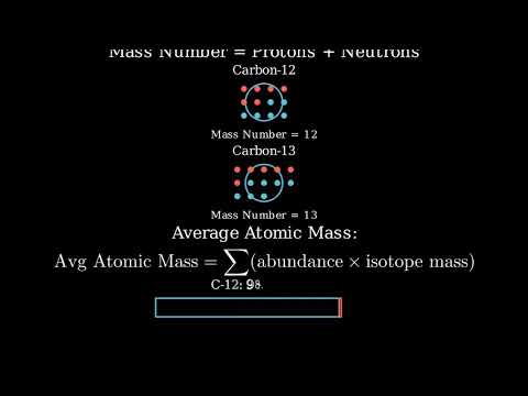 Average Atomic Mass vs. Mass Number