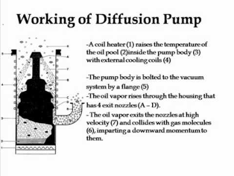 Diffusion Vacuum Pump - Diffusion Pumps Latest Price, Manufacturers ...