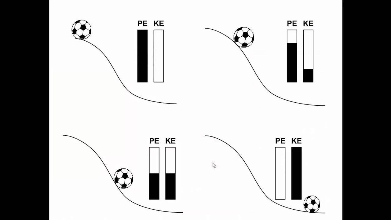 The Relationship Between Potential and Kinetic Energy