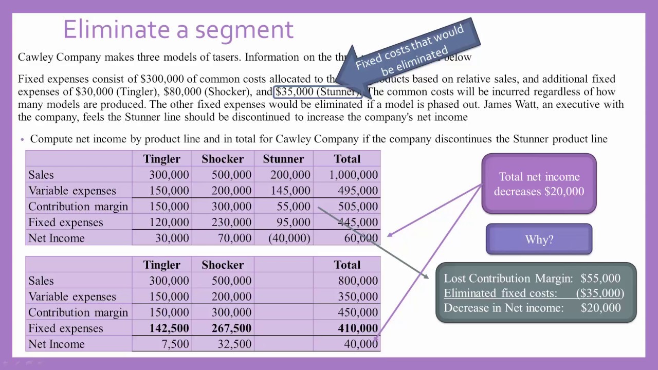 Incremental Analysis - Eliminate a Segment