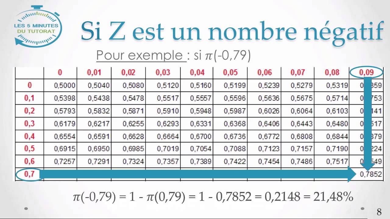 5 Minutes du Tutorat - Loi Normale Centrée Réduite