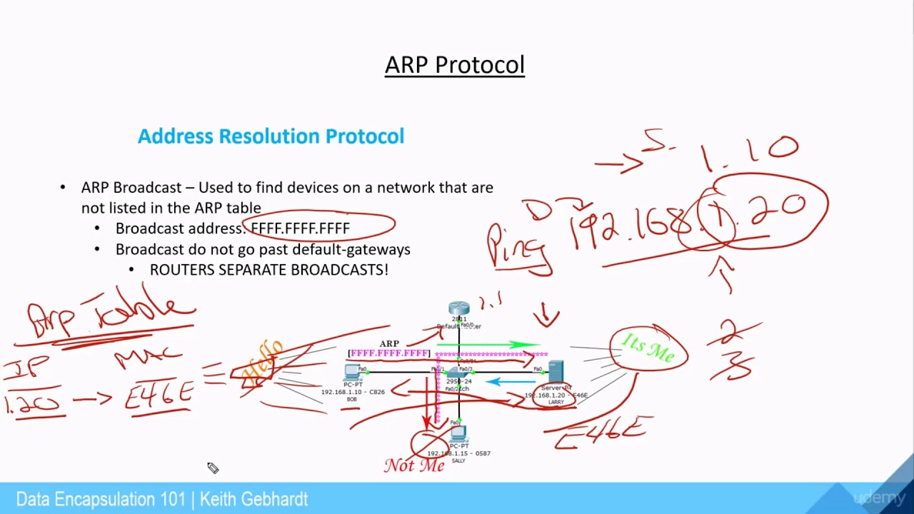 ARP Protocol - Data Encapsulation Series