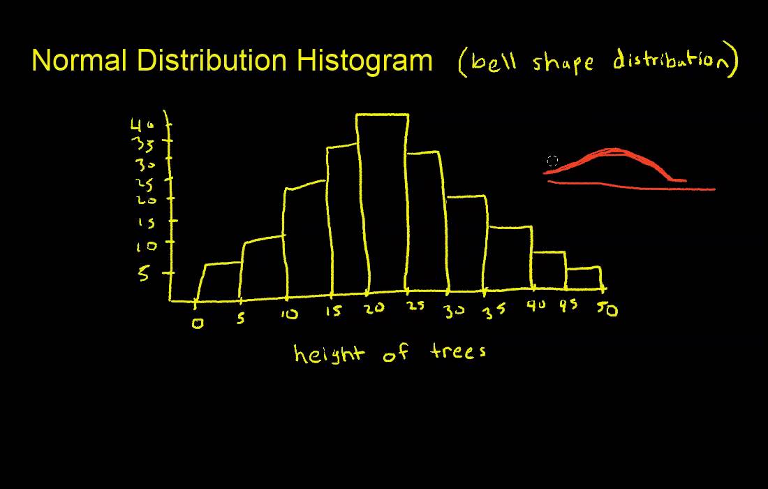 Normal Distribution Histogram