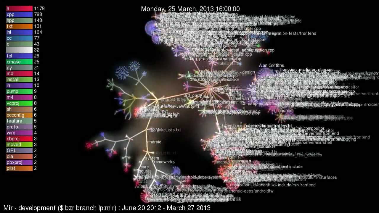 gource - Mir display server - source code repository visualization