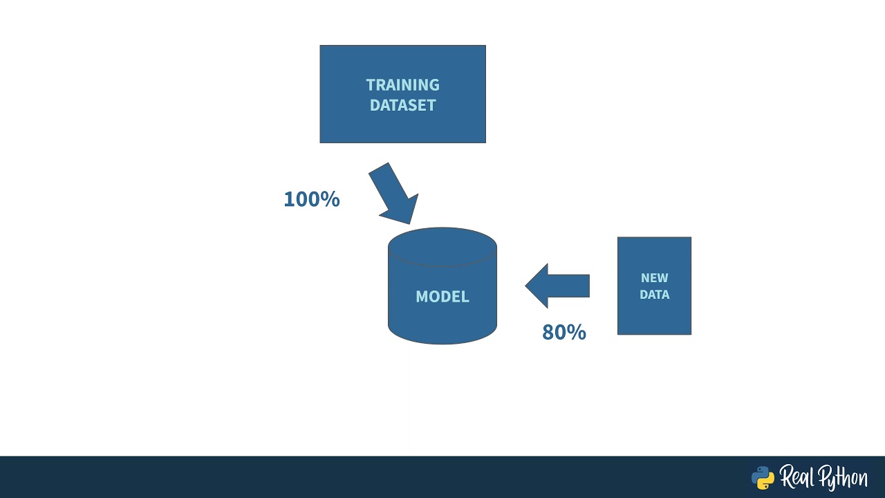 Natural Language Processing (NLP) and Text Classification With Python