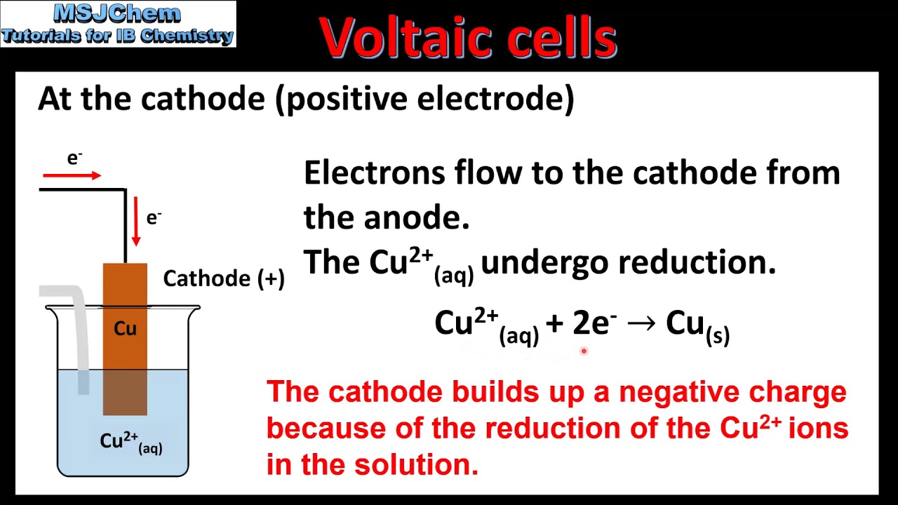 R3.2.6 Voltaic cells