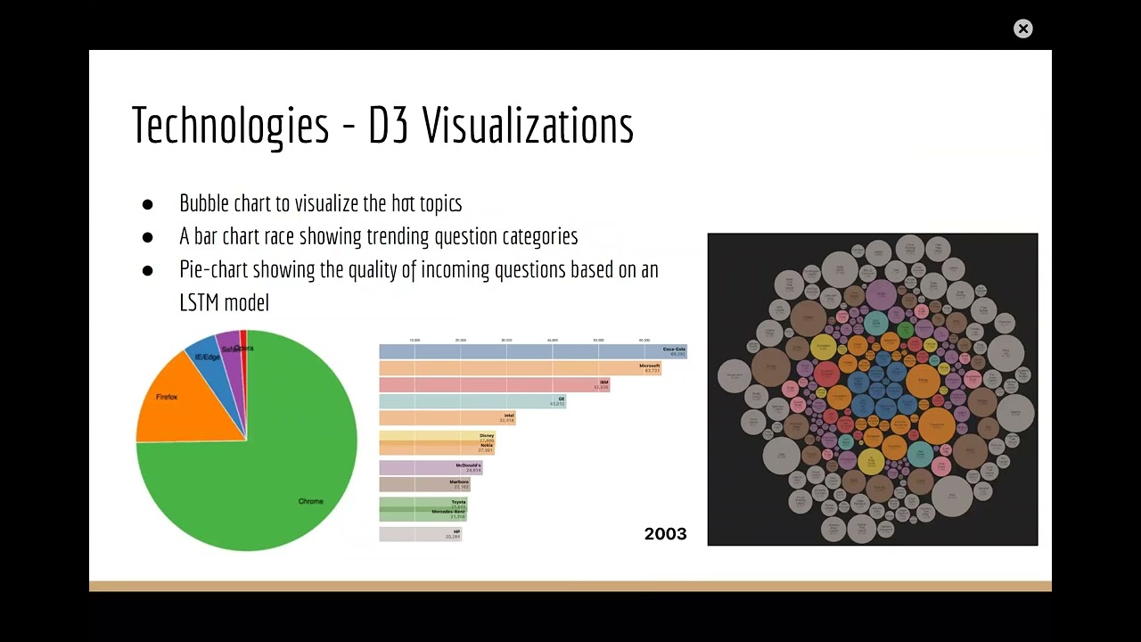 EECS6893 Stackoverflow live data visualization and analysis