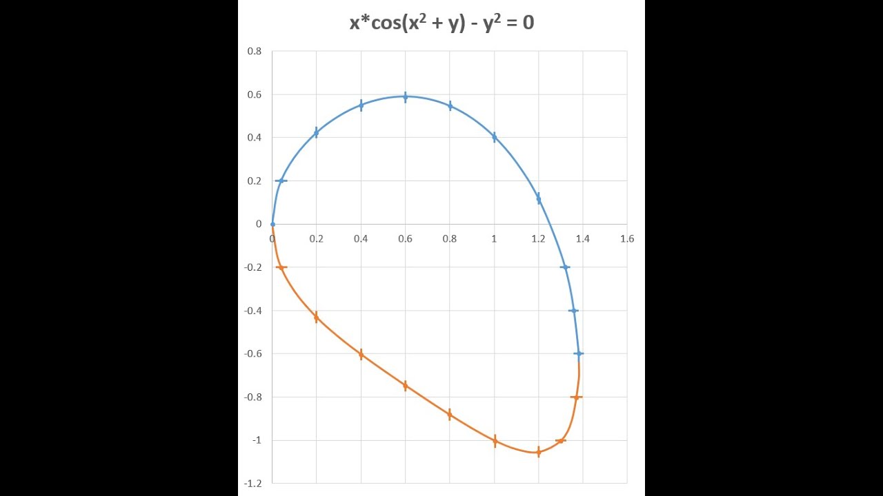 Graphing Implicit Functions - Case 2