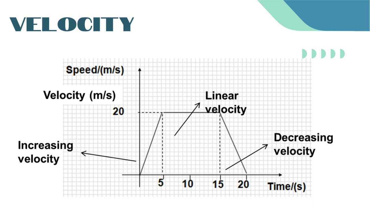 U2L3  velocity and acceleration pdf pptx 1 pptx