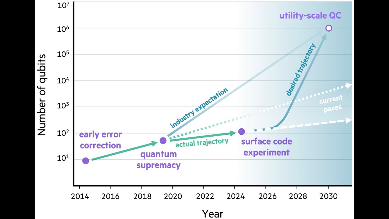 How to Build a Quantum Supercomputer - Scaling Challenges and Opportunities
