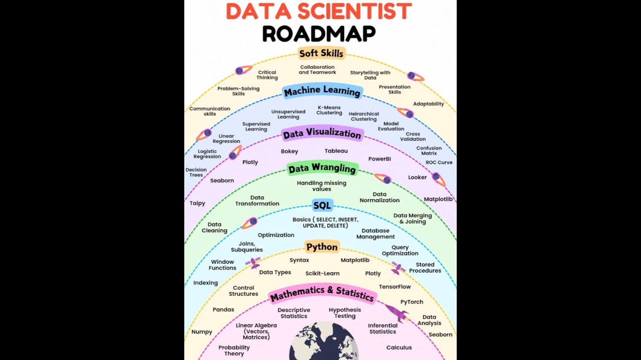 Data Scientist Roadmap || Soft Skill || Machine Learning || SQL || Python #bharath_ujire
