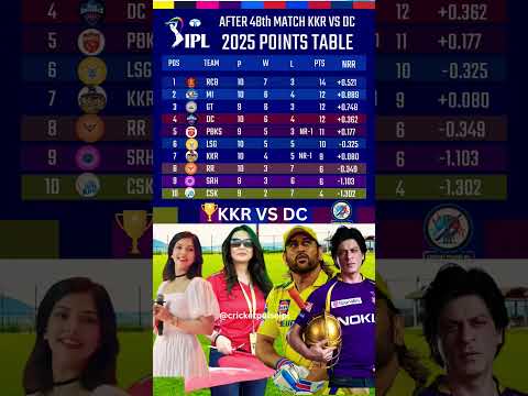 Points Table IPL 2025|After Match 48th| कौन है टॉप | #pointstable #iplanalysis #ipl2025 #kkrvsdc