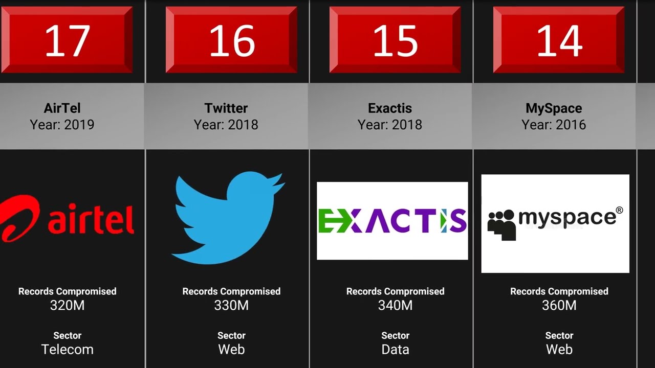 Ranked: Biggest Data Breaches of the 21st century (2004-2021)