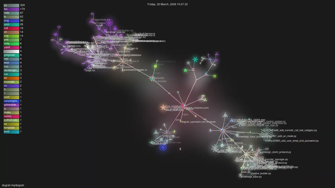 dograh-hq/dograh - Gource visualisation
