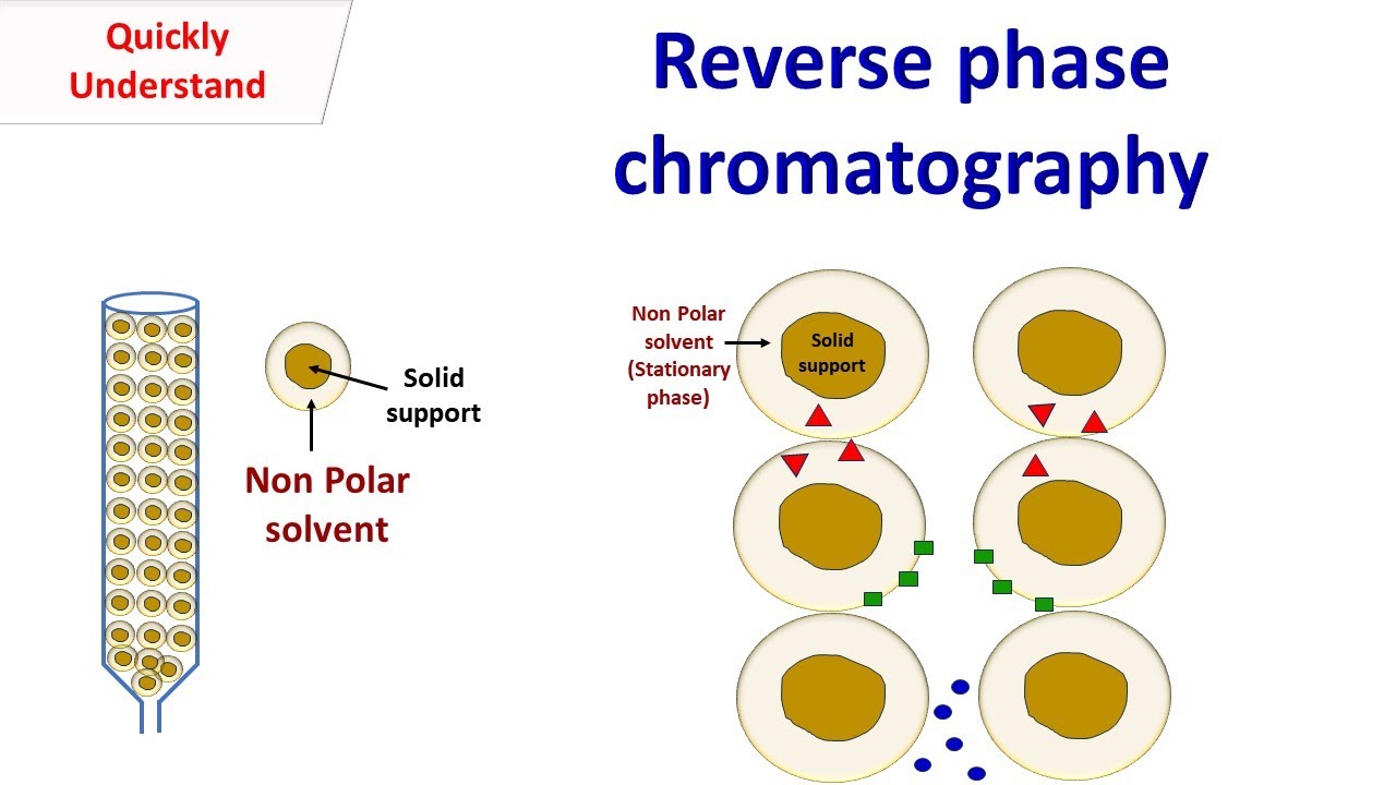 Reverse phase chromatography