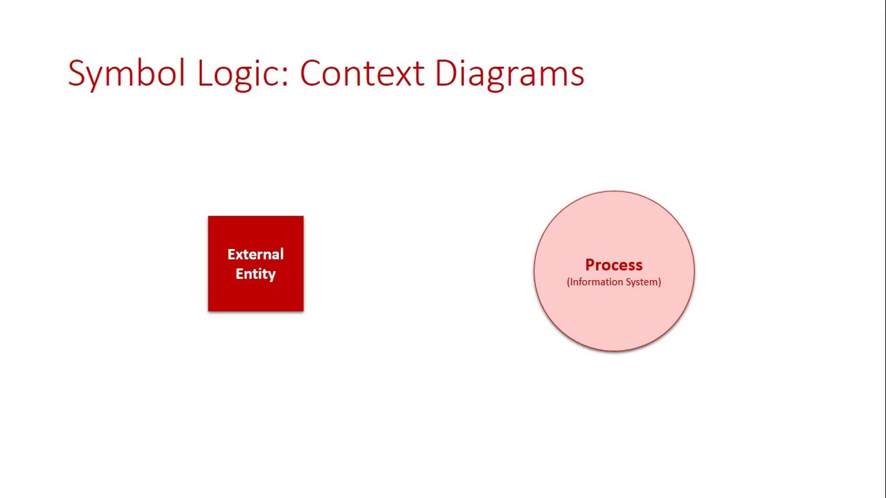 Symbol Logic: Context Diagrams