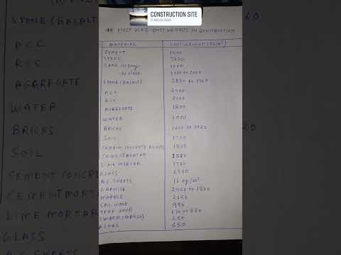 Most important Unit weights of construction material