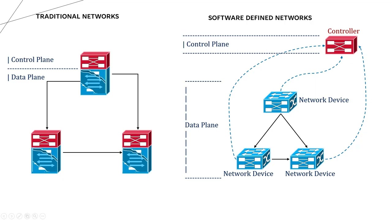 Software Defined Networking (SDN) Explained | Architecture, TCAM, Security & Bottlenecks