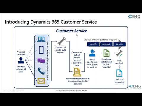 Learn Microsoft Dynamics 365 Customer Service online | 365 tutorial Koenig Solutions
