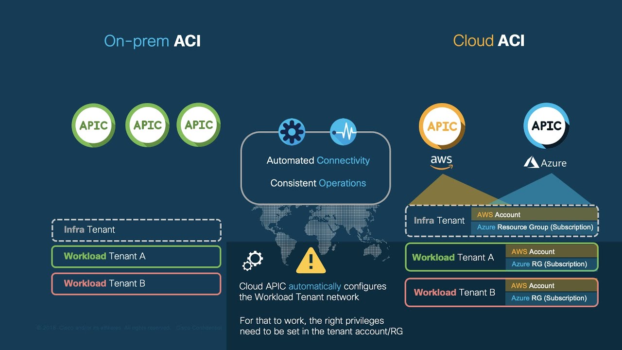 Cloud ACI Overview (Part 2/2) - Cloud APIC Logical Network Overview