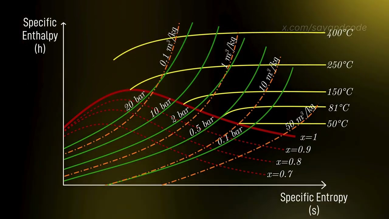 19. Mollier Diagram | Introductory Thermodynamics Course