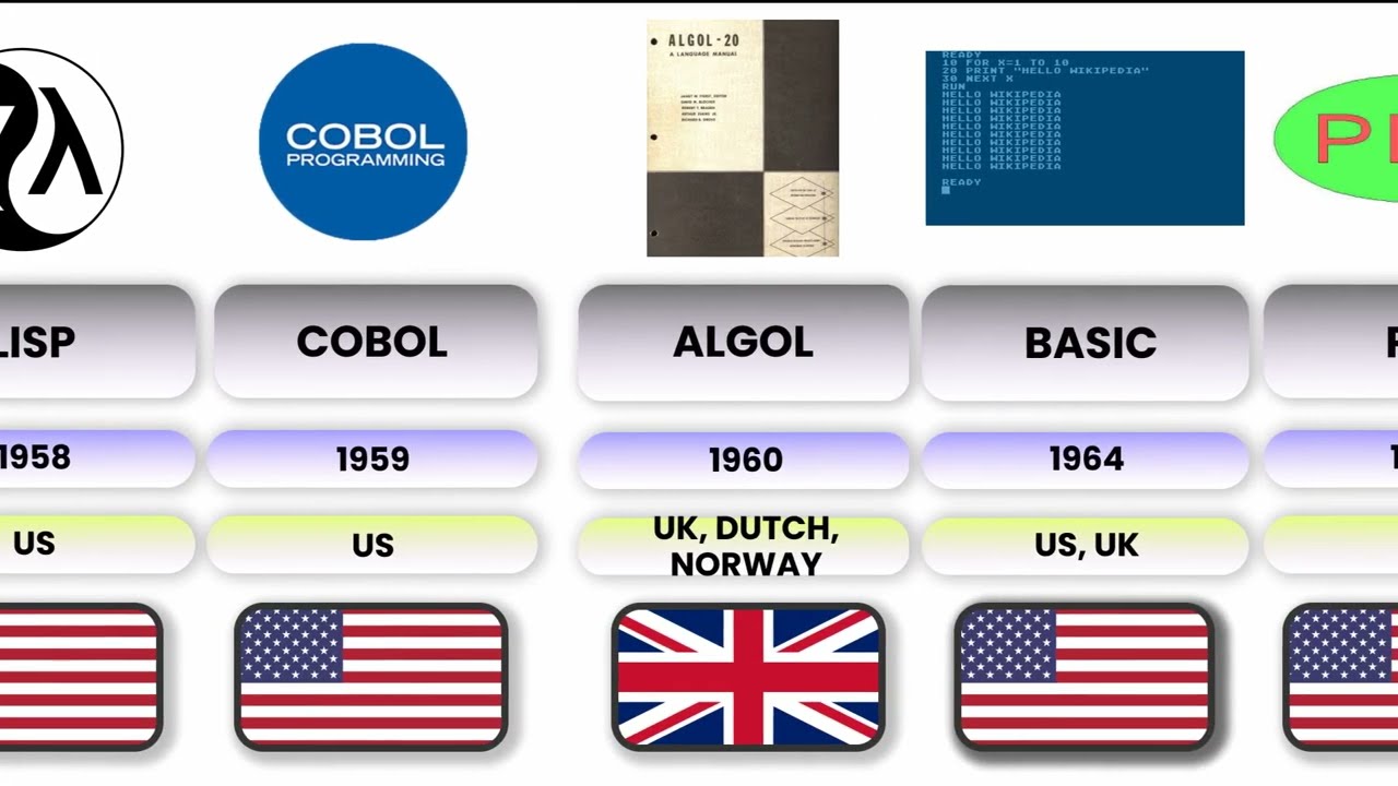 The Evolution of Programming Languages: A Fascinating History from FORTRAN to Python