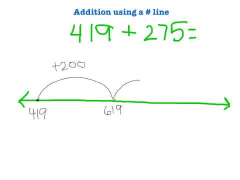3rd Grade: Addition Using a Number Line