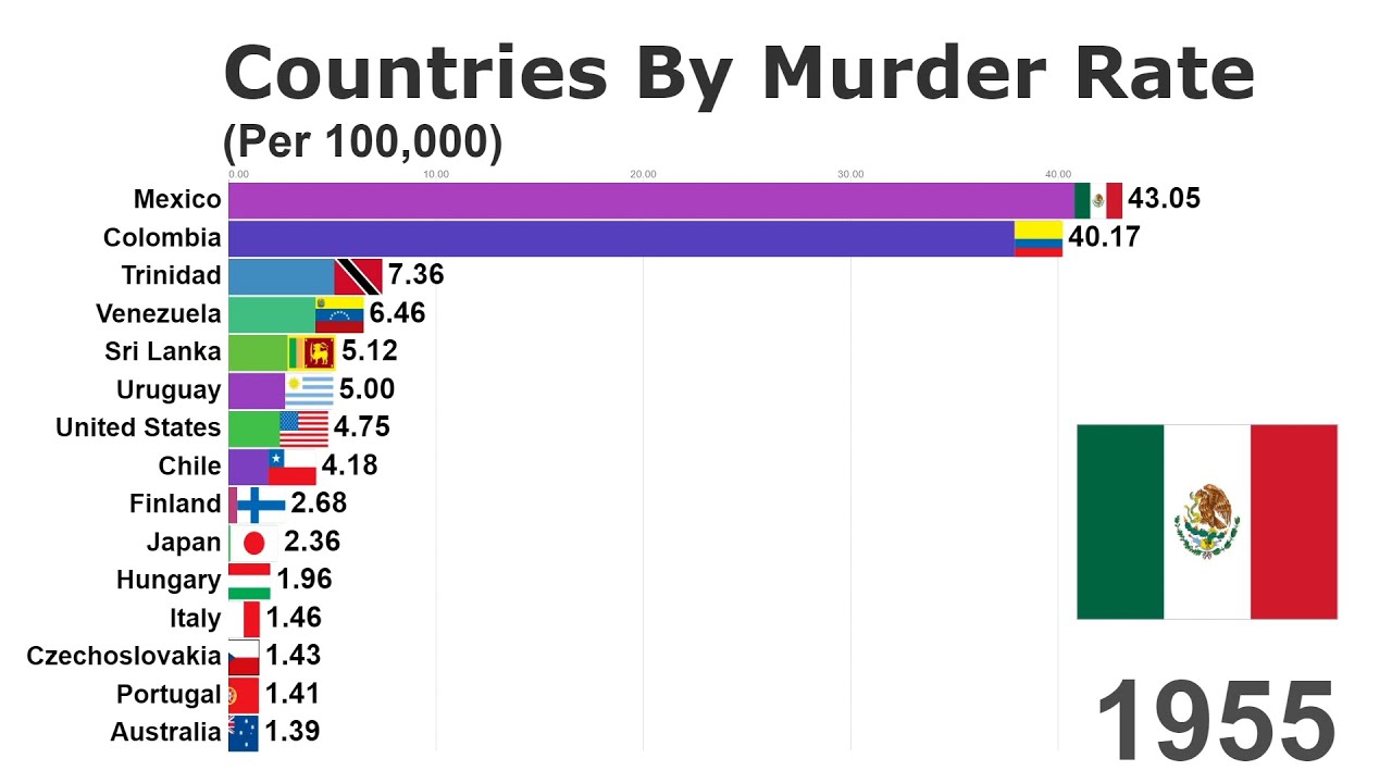 Top 15 Countries With The Highest Murder Rate  (1955-2017)
