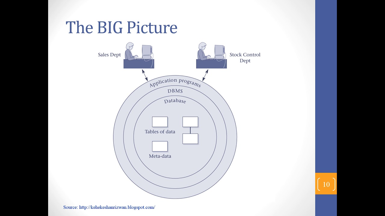 Visual Basic Programming - Intro to Databases and LINQ (Lecture)