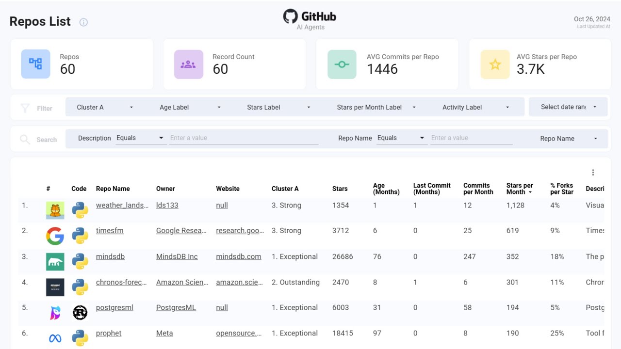 Github Repos Research (Google Sheets + Looker Studio) | JustDataPlease