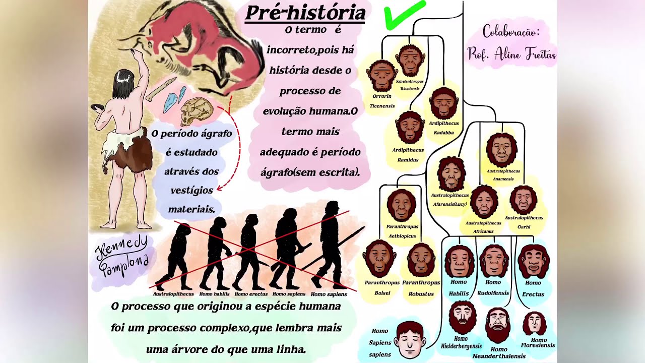 Mapa mental da Pré-história