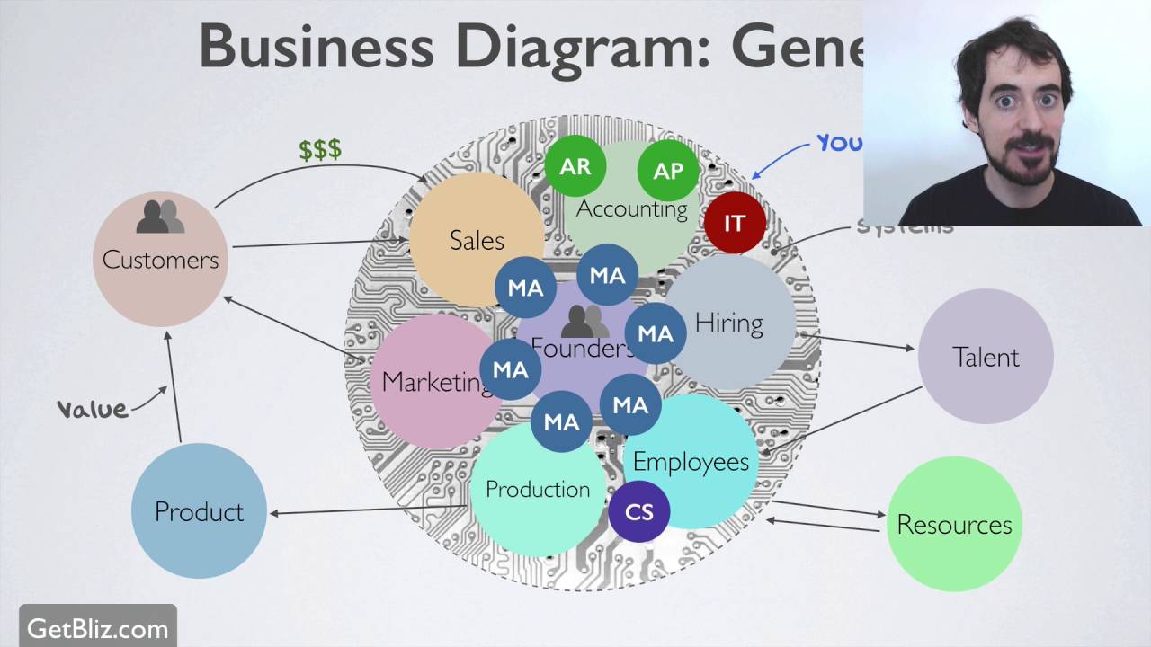 What do all businesses have in common?