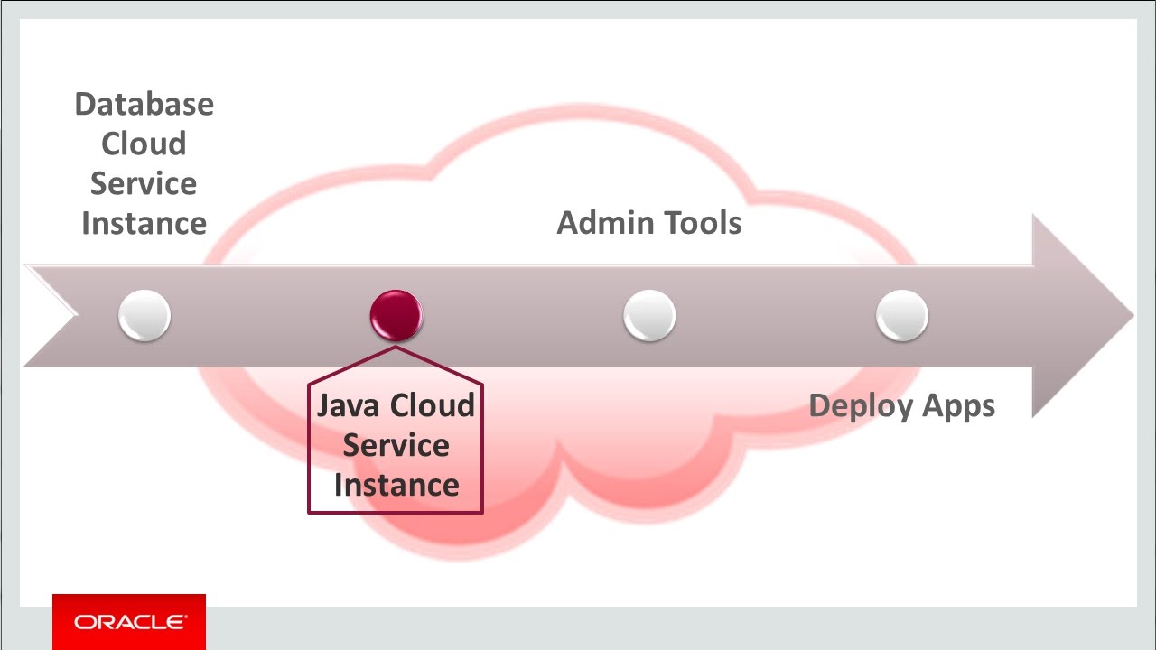 Getting Started with Oracle Java Cloud Service