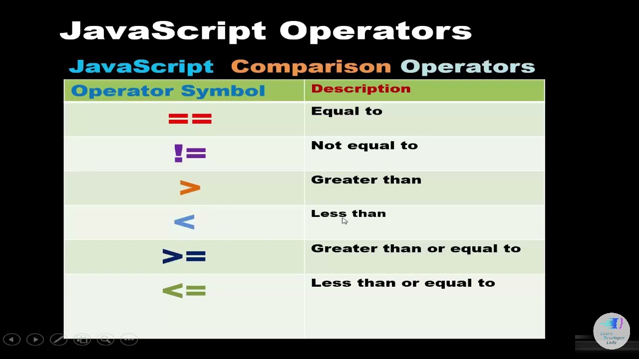 JavaScript Operators Tutorial | Type of Operators in JavaScript
