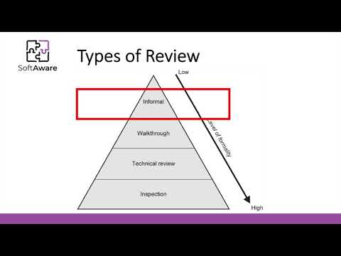 Static Testing (3). Types of Review