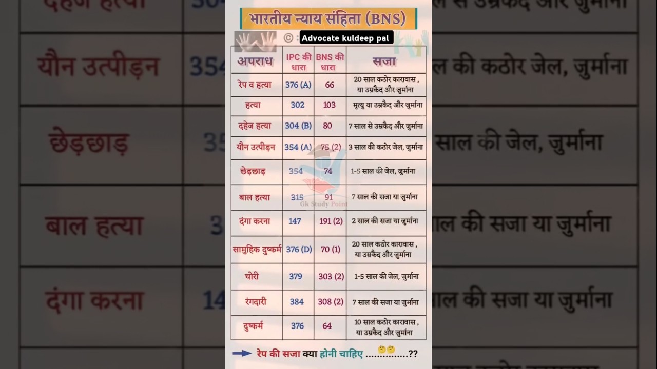 भारतीय न्याय संहिता || BNS important section #BNS #IPC #section #law #advocate #llb #lawyer #shorts
