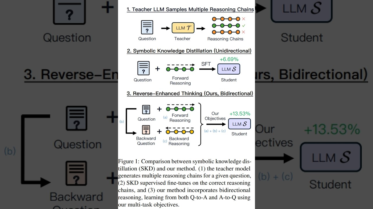Reverse Enhanced Thinking for Stronger LLMs #deepmind