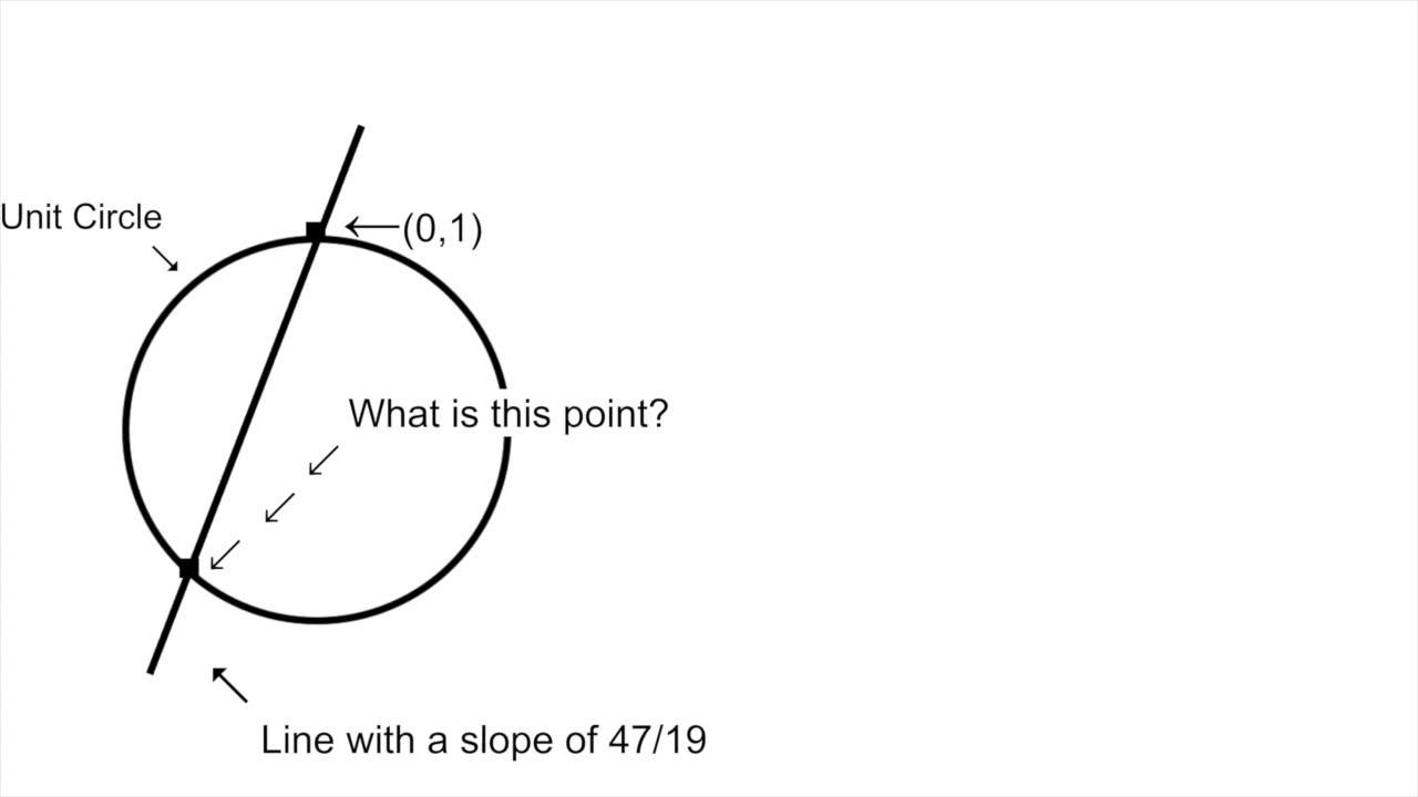 Finding Pythagorean Triples Using Simple Geometry