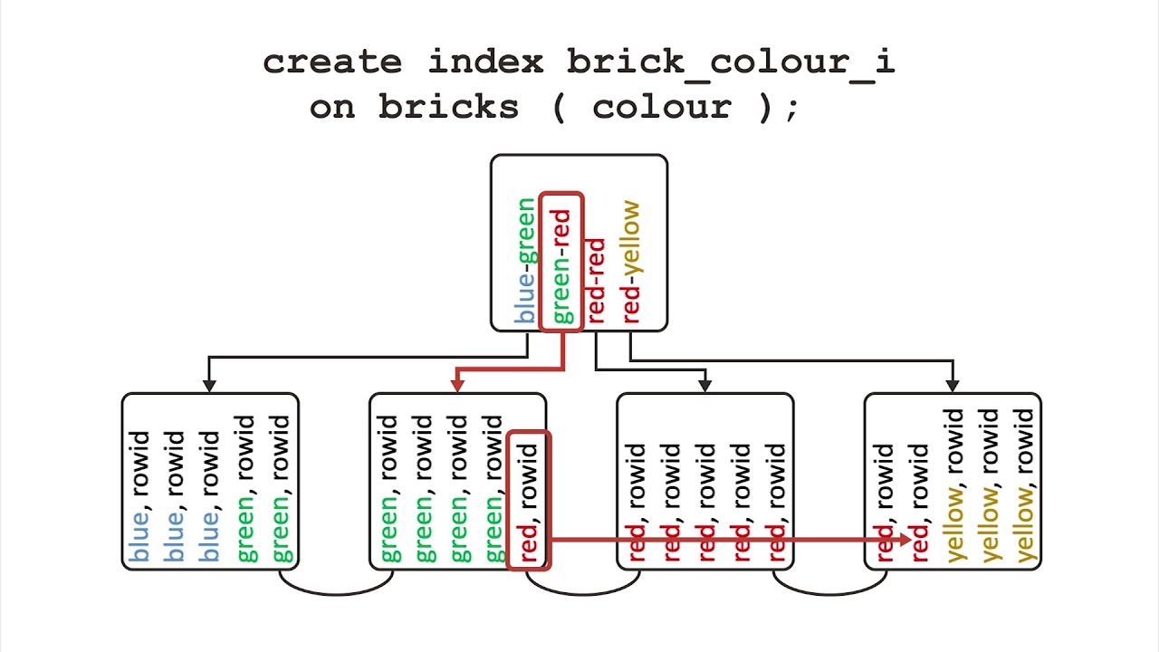 How to Create Database Indexes: Databases for Developers: Performance #4