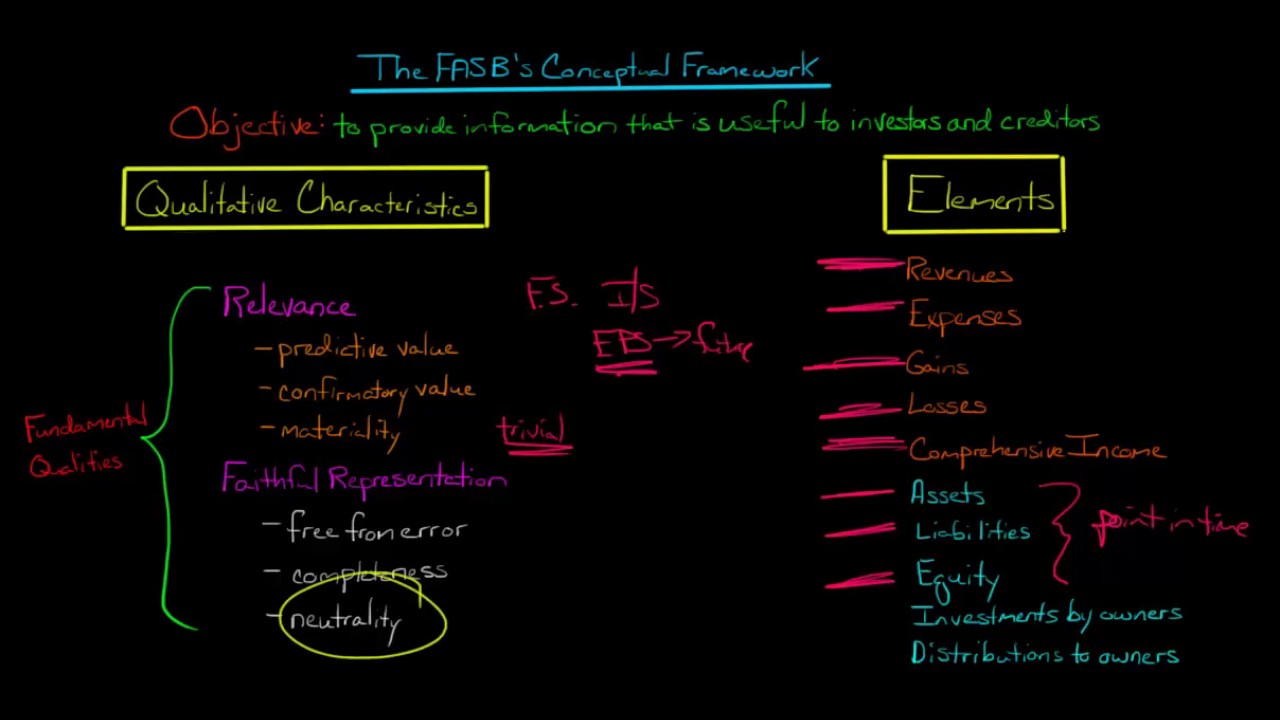 FASB's Conceptual Framework for Accounting