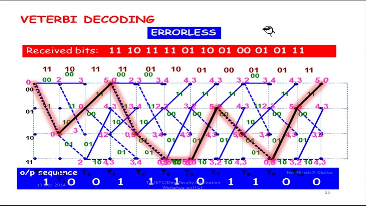 CONVOLUTIONAL CODE 7viterbisdeccoding 2
