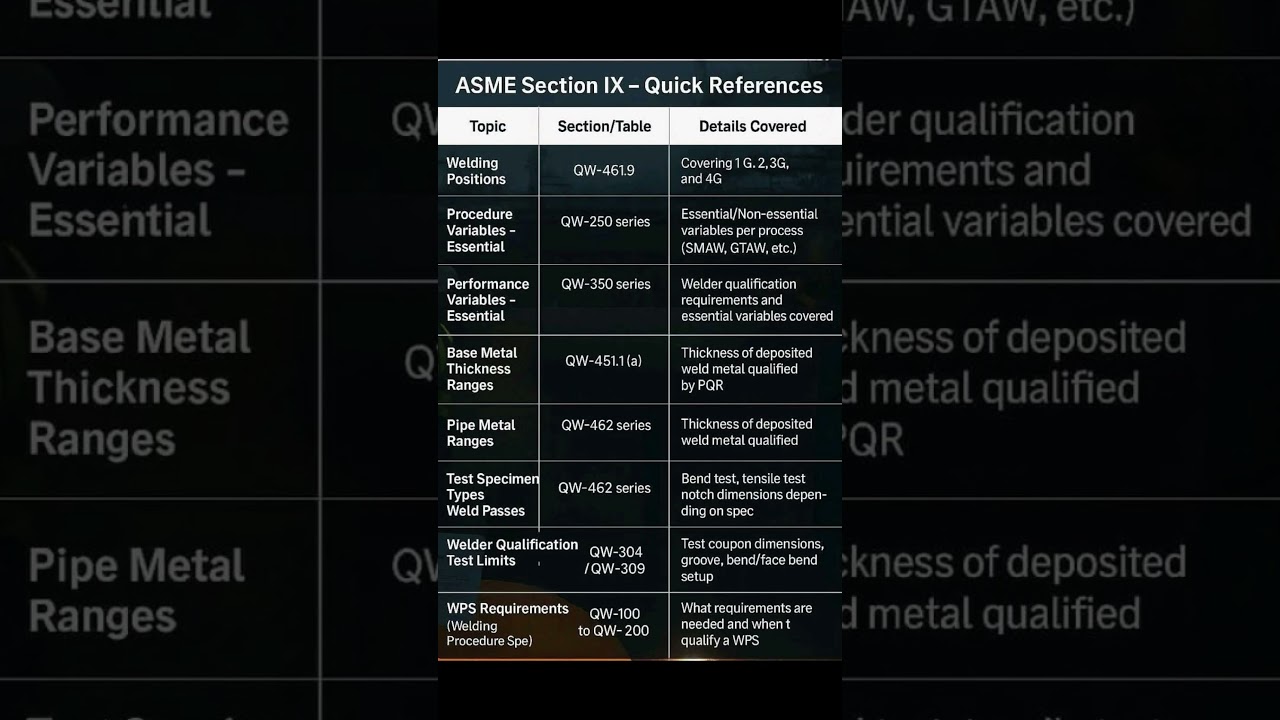 ASME Section IX - Quick Reference #pipelining #airconditioning #machine #stickwelding #pipe