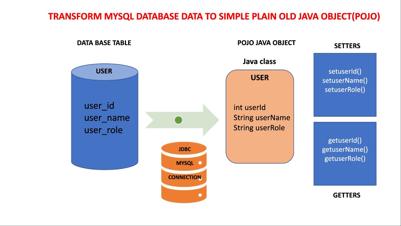 Transform Database data to POJO Java Class | Automation Testing | Malkari Santhosh Java Learning
