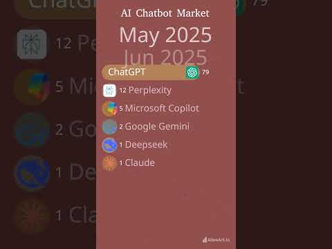 AI Chatbot MarketShare #artificialintelligence #chatgpt #googlegemini #Perplexity #deepseek #claude