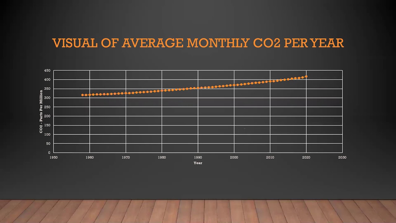 Predicting CO2 Emissions