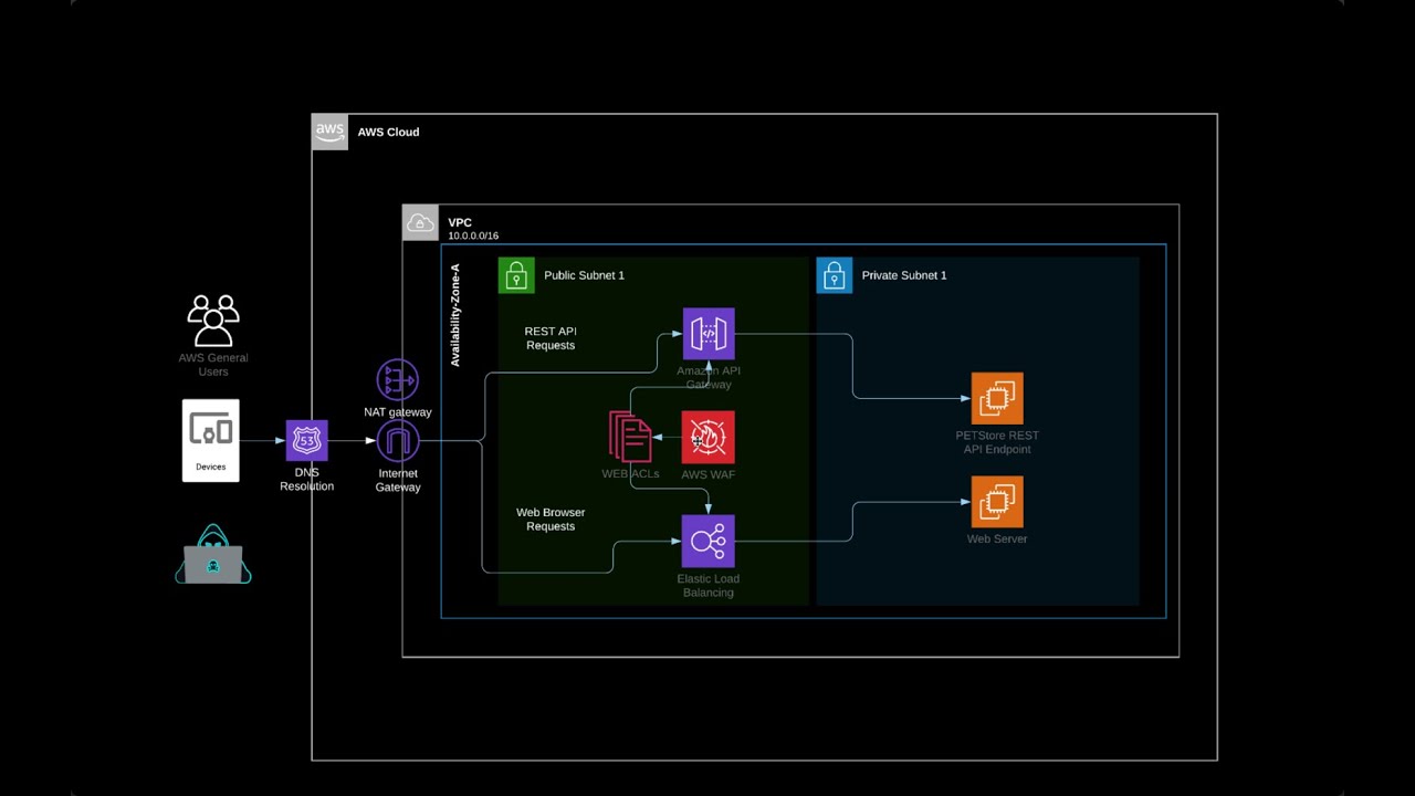 AWS WAF API Demo