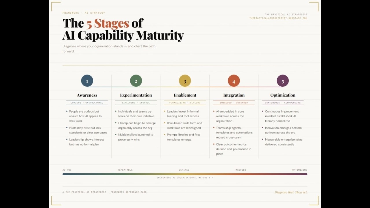 The AI Capability Maturity Curve: Diagnose Where Your Organization Really Is