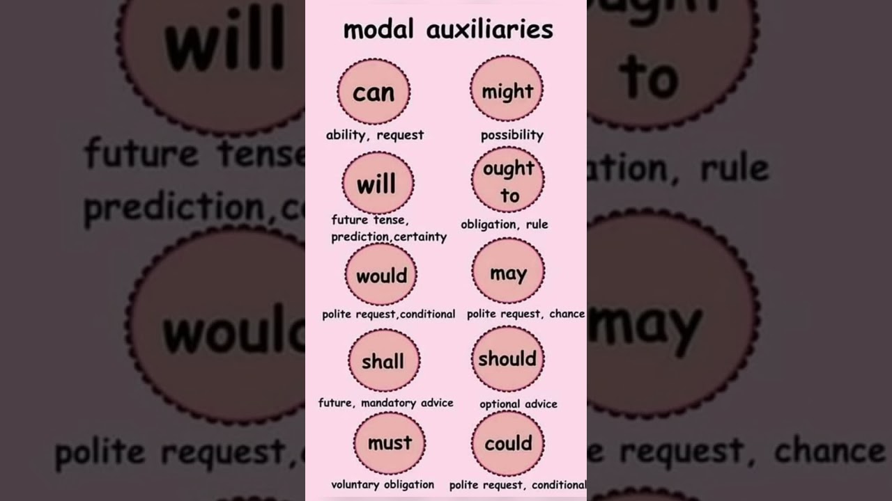 All modal Auxiliary verbs || #spokenenglish #vocabulary