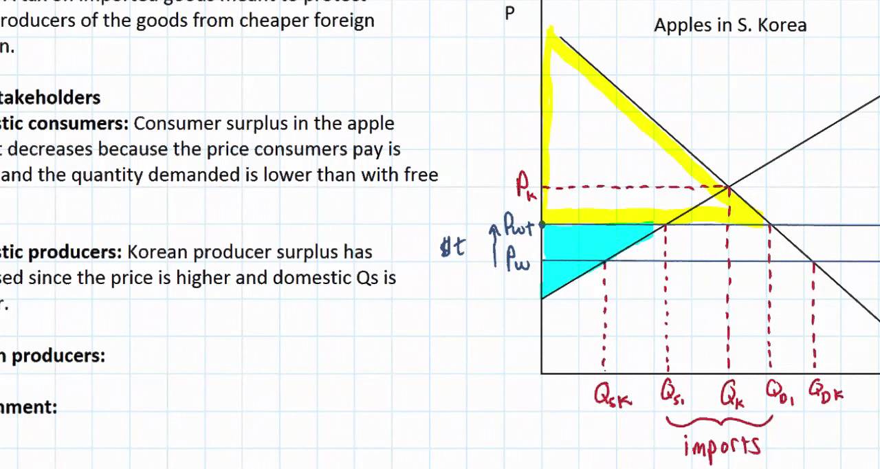 Protectionist Tariffs