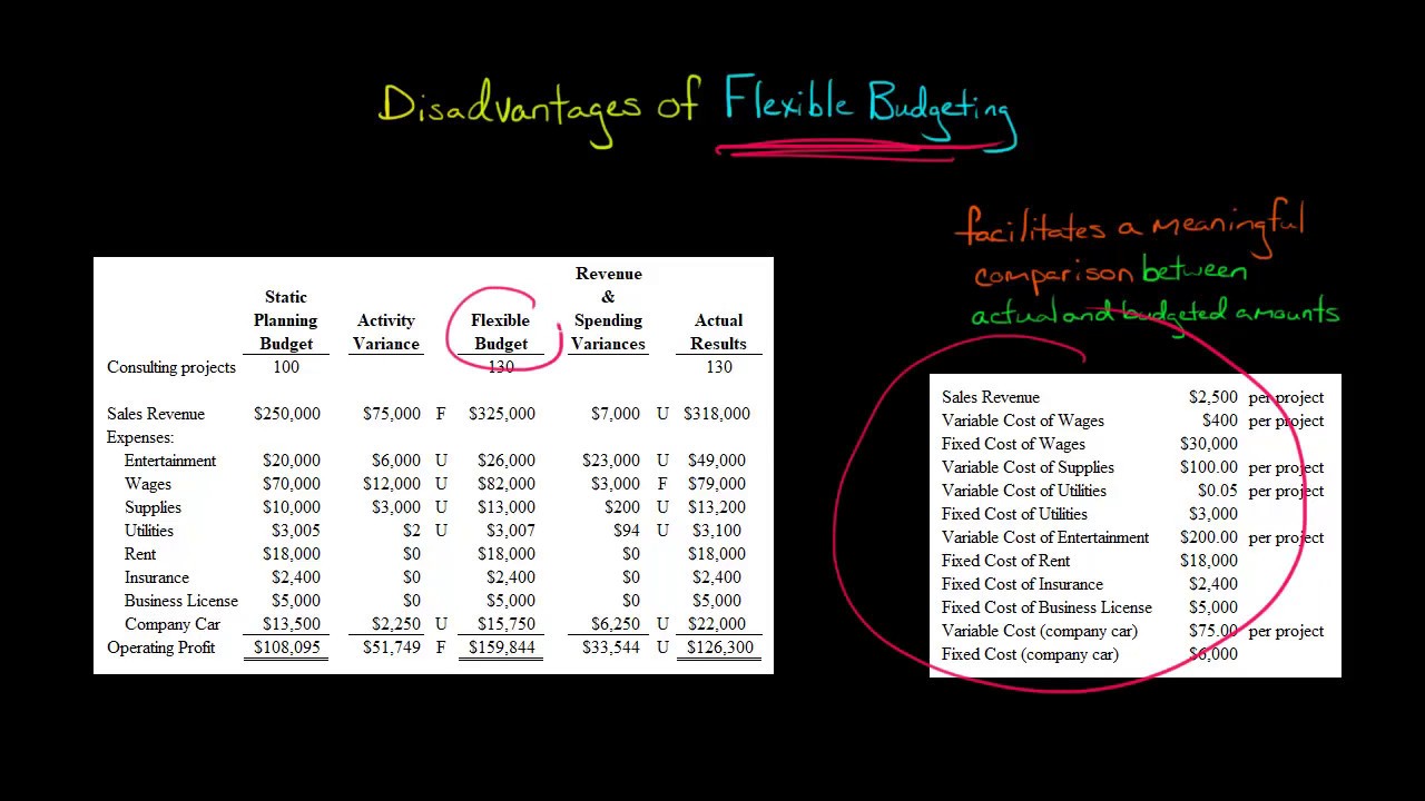 Disadvantages of Flexible Budgeting